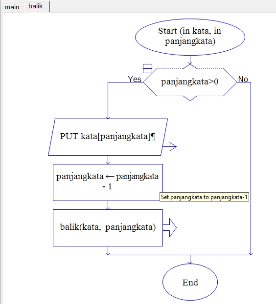Flowchart Membalikkan Kata Secara Rekursif | Struggle For Life