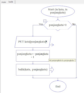 Flowchart Membalikkan Kata Secara Rekursif | Struggle For Life