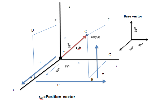 Electromagnetics: Co-ordinate Systems