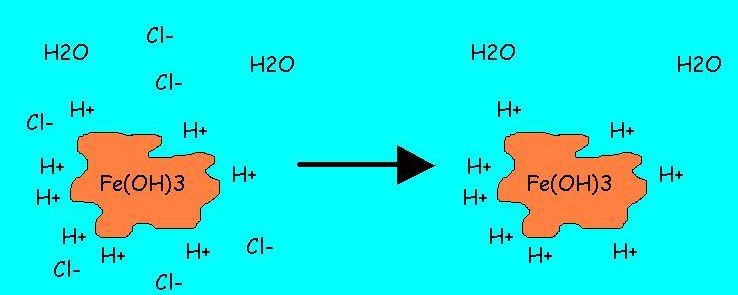 Koloid - Sifat Koloid - Chemistry - React