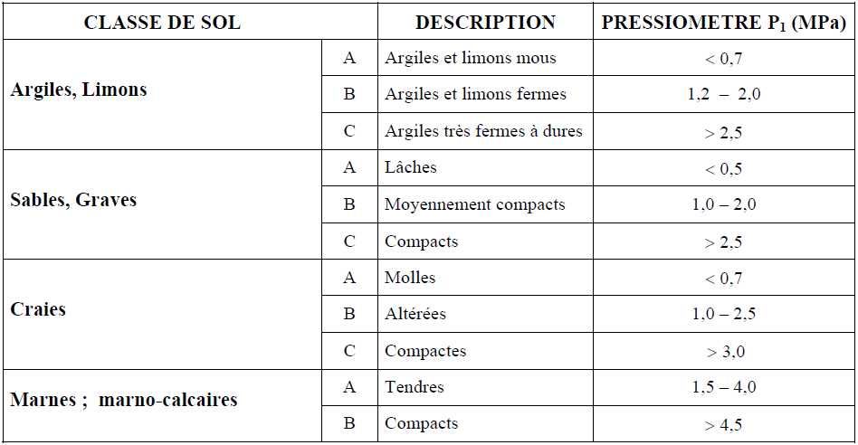 Le monde de GÉNIE CIVIL.: Les pieux