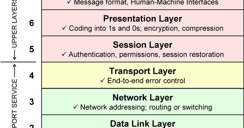 Pengertian dan Fungsi 7 OSI Layer Serta Penjelasannya