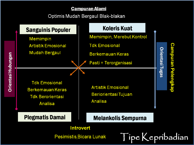 Simplicity Me: 4 Tipe Kepribadian (Koleris, Sanguinis, Melankolis ...