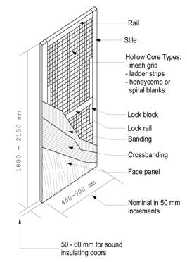 Emes Engineering Resources: Tahukah Anda? : Jenis Pintu Kayu