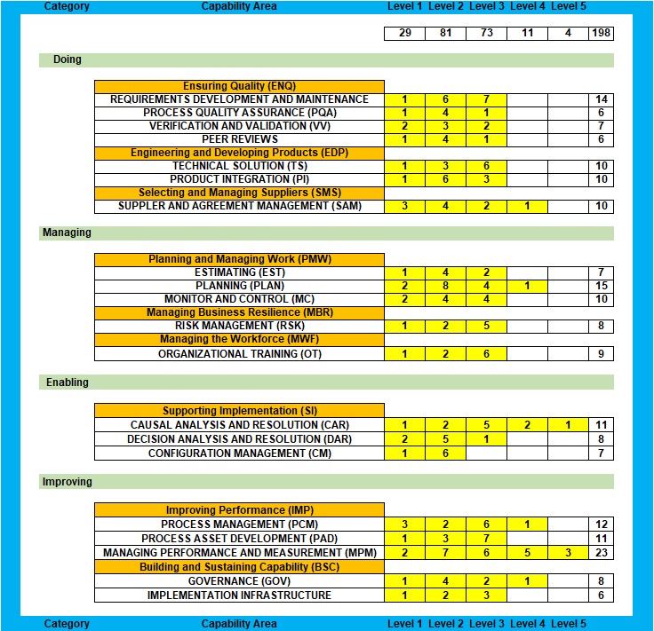 CMMI V2.0 - Some Interesting Observations | BUSINESS PROCESS AND IMPROVEMENT