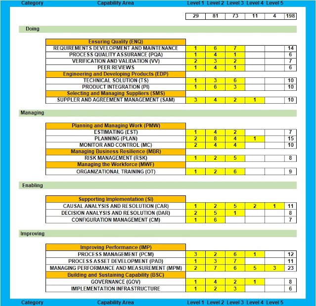 CMMI V2.0 - Some Interesting Observations | BUSINESS PROCESS AND IMPROVEMENT