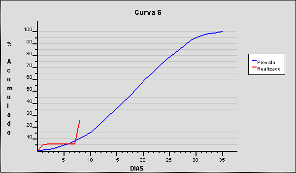 Café com Empreendedor: O Que é Curva "S"