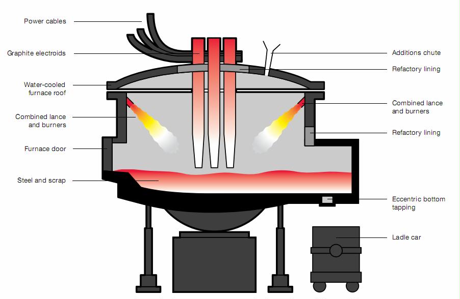 tehnologica Land: EAF - Electric Arc Furnace