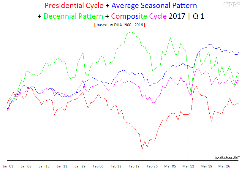 Time Price Research: DJIA 2017 | Presidential Cycle + Seasonal Pattern ...