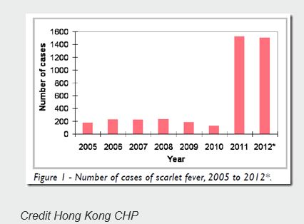 Avian Flu Diary: Hong Kong: Scarlet Fever Cases Rise Sharply