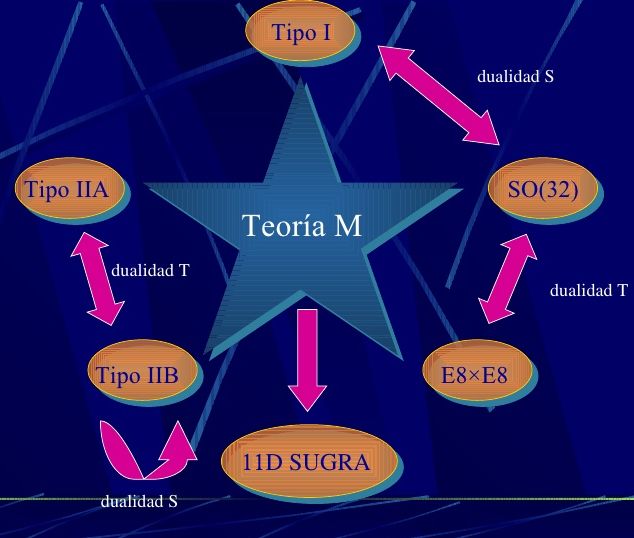 ESCENAS DE LA CIENCIA: LA MISTERIOSA TEORIA "M"