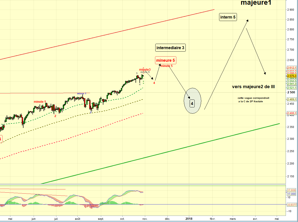 analyse du CAC 40 et du SP 500: maj SP