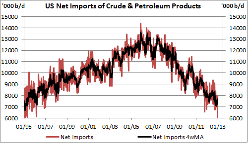 Profit from Oil: Weekly Inventory Analysis: EIA release of 4th January 2013