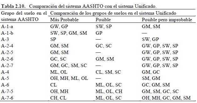 Mi cuaderno: Comparación del sistema AASHTO con el Sistema Unificado de ...