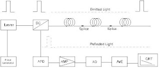 OPTICAL FIBER: How the OTDR works