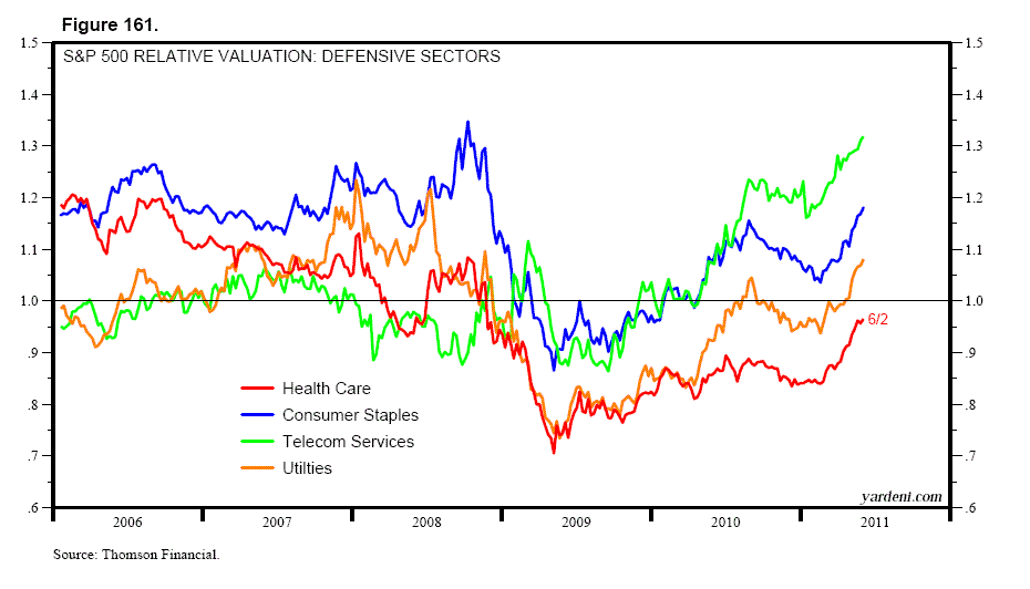 Dr. Ed's Blog: S&P 500 Sectors Relative P/Es