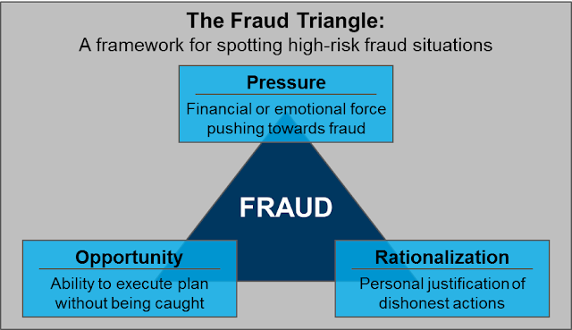 Bookkeepers Words For The Wise: The Fraud Triangle