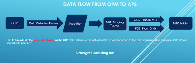 Bizinsight Consulting Blog: High Level Oracle OPM to APS flow