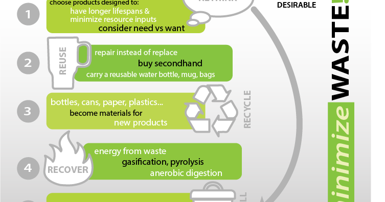 Ecoguardianss: Waste Minimization and Segregation