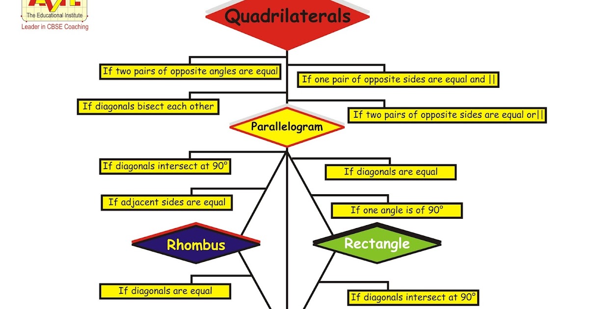 Properties of Quadrilaterals