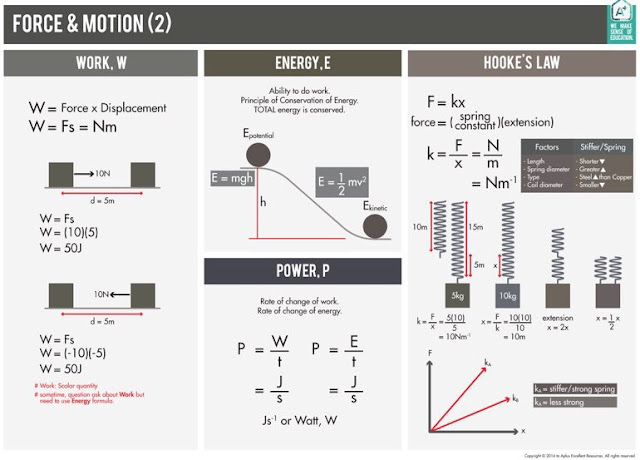 Simple Physics Notes / Nota Fizik Ringkas (SPM 2019)