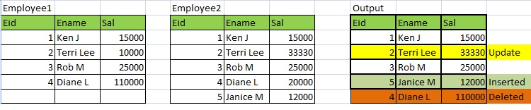 Satish MSBI World: One Statement for Insert, Update, Delete operations ...