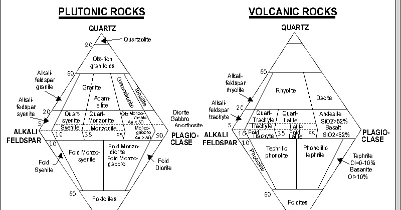 THE ROCKS | Microscopic Classification - Earth Geologic