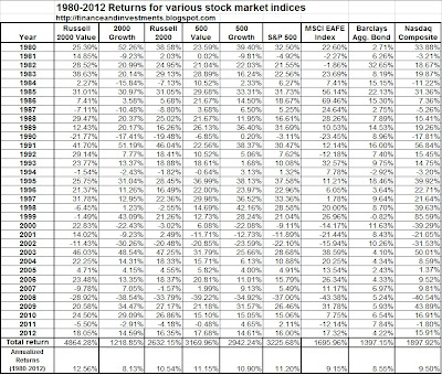 Jim's Finance and Investments Blog: 1980 - 2012 Stock Market Returns ...