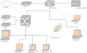 Servicio de Redes: Que es un diagrama de Red