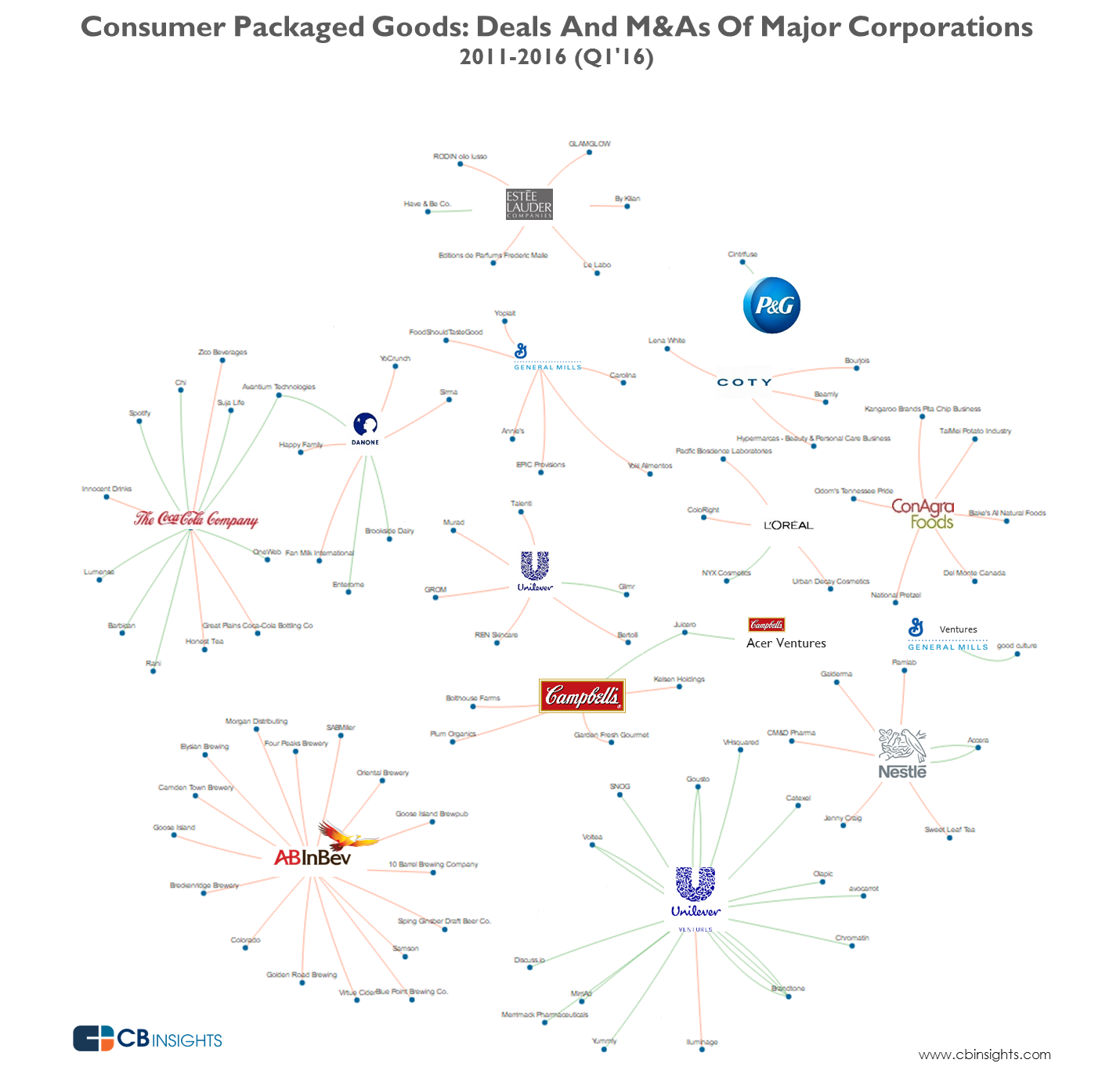 Big CPG Corporates: Where They’re Investing In Food, Personal Care ...
