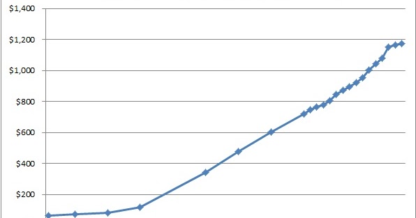 History of Average Social Security Benefits 1956 to 2010 | Free By 50