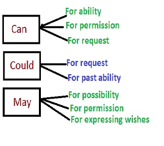 What are Modal Verbs