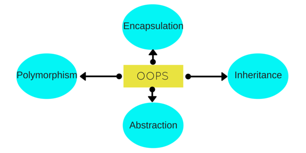 Introduction To Object Oriented Programming Concepts Oops In C Shyleshblog Tech
