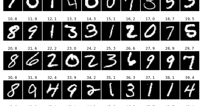 kaggle Digit Recognizer をKerasで試してみる