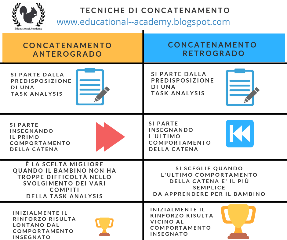 Il chaining: insegnare i comportamenti complessi - L'ABA spiegata a mia ...