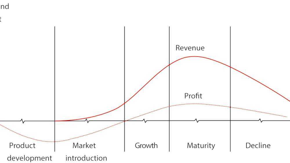 Product life-cycle theory