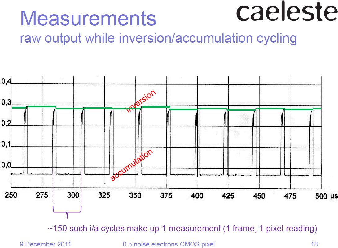 Image Sensors World: Caeleste Presents its 0.5e- Noise Pixel and More