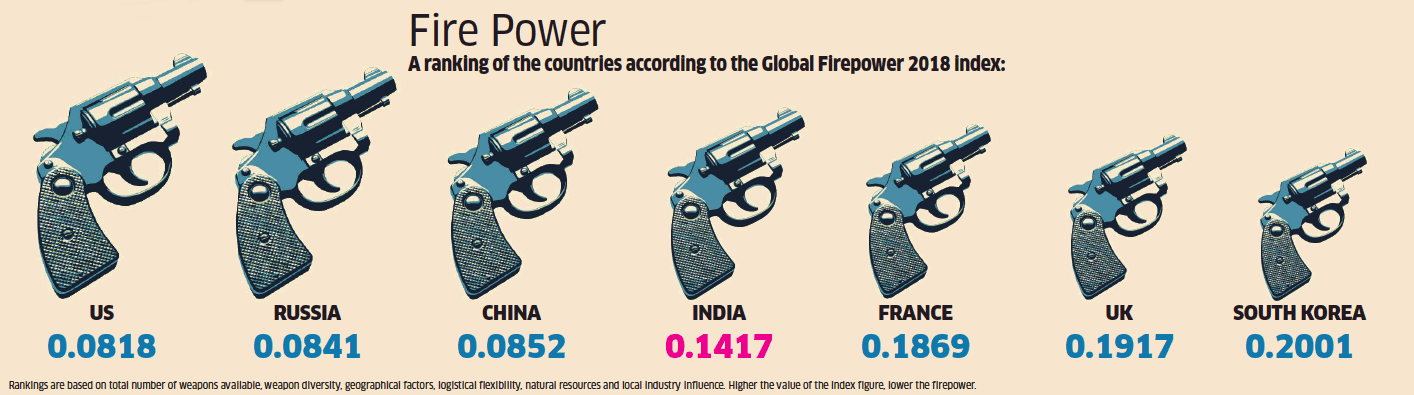 Twenty22-India on the move: Global Firepower Index 2018