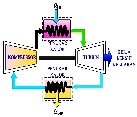 Tenaga Gas Sistem Tertutup