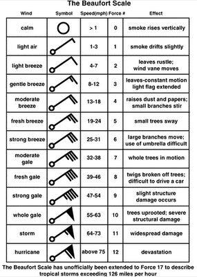 Parama Dirma, ANT III: BEAUFORT SCALE