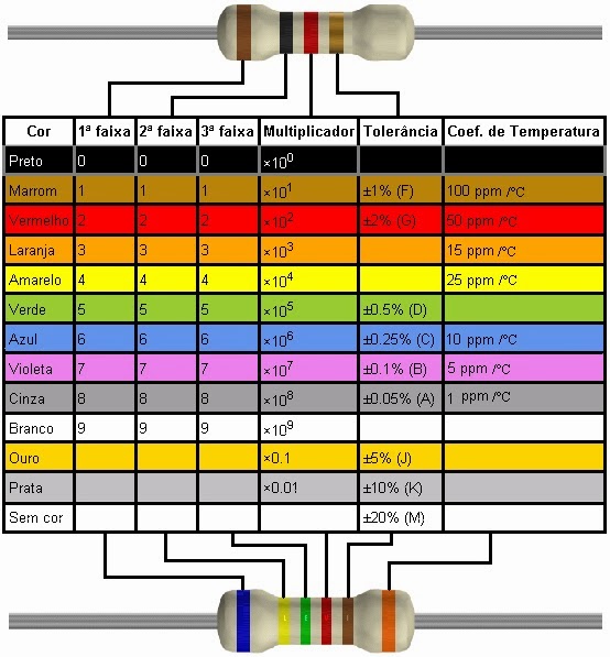 ELETRINFORM: Resistores