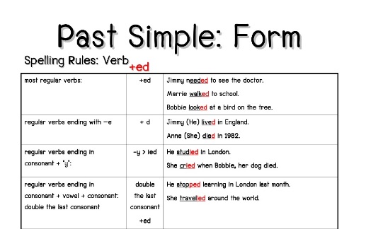 Teacher Laura Valenzuela: Past Simple Regular Verbs