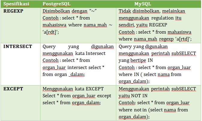 PENGENALAN OPERATOR DASAR SQL