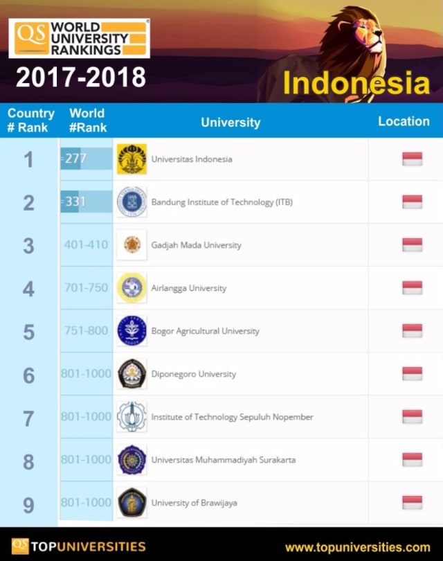 9 Perguruan Tinggi Indonesia Masuk Rangking Kampus Terbaik Dunia