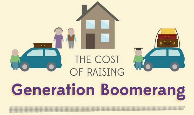 The Cost of Raising Generation Boomerang #infographic - Visualistan