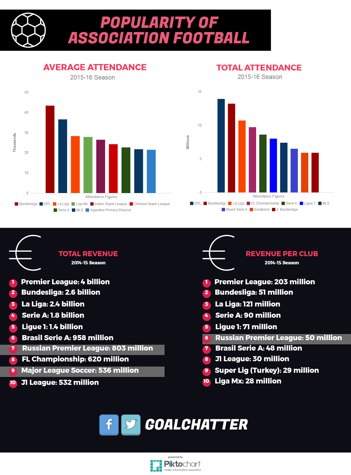 GoalChatter: Stat of the Week: Association Football Attendance and Revenue