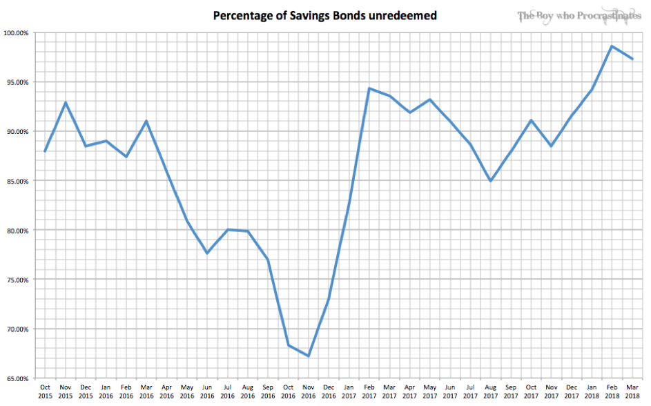 Singapore Savings Bonds and its Historical Trends - The Boy who ...