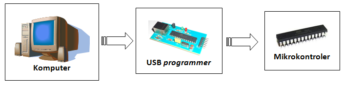 Instalasi Hardware & Driver USB Programmer Untuk Mikrokontroler ATMEL ...