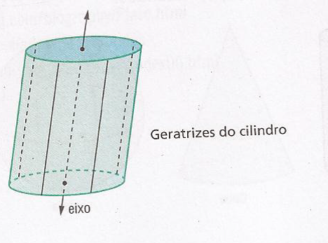 Discípulos da Matemática: Cilindro