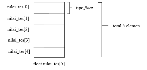 Belajar array satu dimensi pada bahasa C